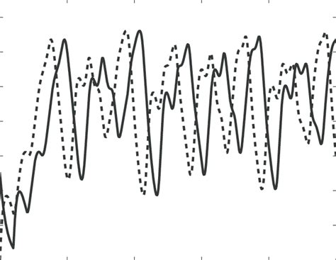 Demonstration Of Anticipatory Synchronization Using Two Identical Download Scientific Diagram