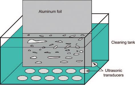 3 Schematic Of The Aluminium Foil Test In Which A Sheet Of Aluminium
