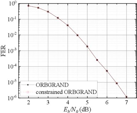 Figure 6 From A Low Latency And Area Efficient Orbgrand Decoder For