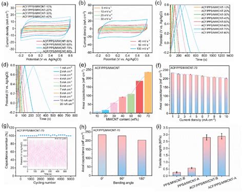 Electrochemical Performance Of Acf Pps Mwcnt Electrodes A Cv Profiles
