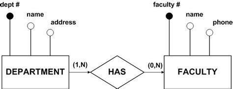 solved convert the conceptual model into relational model
