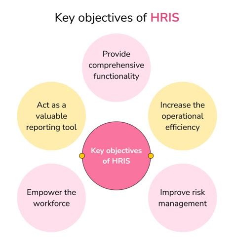 What Is Hris Human Resource Information System Types And