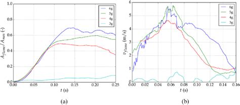 Temporal Evolution Of A The Relative Area And B The Vertical