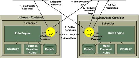 Distributed Semantic Scheduling Download Scientific Diagram