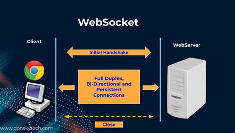 Javascript에서 Websocket을 사용하여 실시간 웹 애플리케이션을 만드는 방법