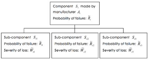 Structure Of Fuzzy Risk Analysis 2 Download Scientific Diagram
