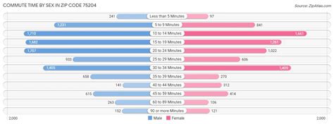 75204 Zip Code Zip Code 75204 Demographics In 2025 Zip Atlas