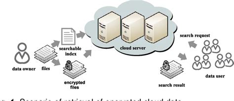 Figure 1 From Toward Secure Multikeyword Top K Retrieval Over Encrypted