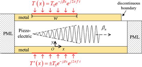 Operation Principle Of TWES In Waveguide Download Scientific Diagram