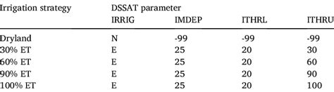 Crop Model Based Irrigation Scheduling Setting In IdCROP Download Scientific Diagram