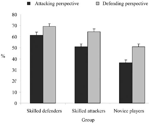 The Mean Accuracy Scores In And Standard Error Bars For The Three