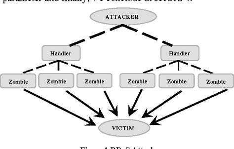 Figure 1 From Fuzzy Based Detection And Prediction Of Ddos Attacks In
