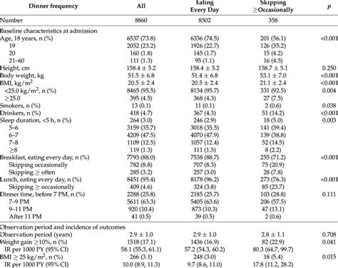 Baseline Characteristics Observation Period And Outcome Incidences Of Download Scientific