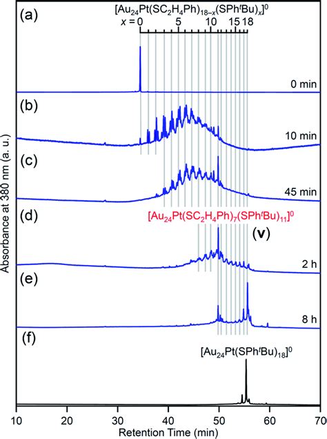 RP HPLC Chromatogram Of Products Obtained By The Reaction Between Download Scientific Diagram