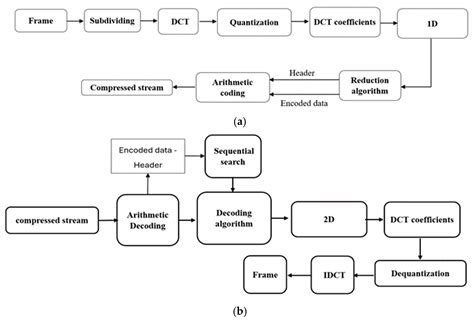 A Novel Method To Improve The Efficiency And Performance Of Cloud Based