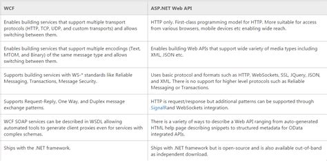 Getting Started With Aspnet Web Api Coding Defined
