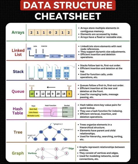 manoj kumar polineni on linkedin datastructures programming coding
