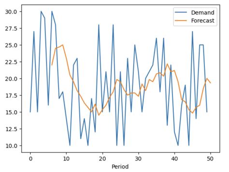 demand forecasting moving average model