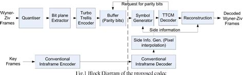 figure i from distributed video coding of wyner ziv frames using turbo