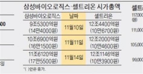 삼성바이오로직스·셀트리온 바이오 대장주 자리싸움