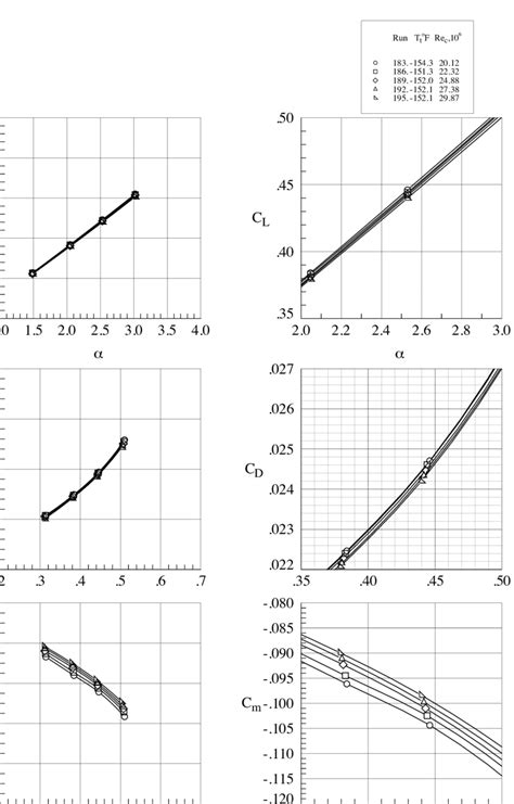 Reynolds Number Effects M∞ 086 Tt 153˚f Download Scientific