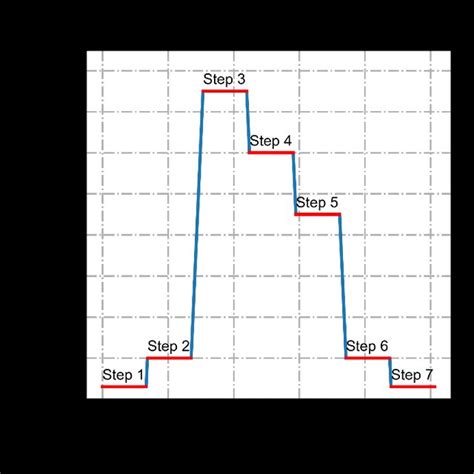 Temperature Profiles Of The In Situ Ht Xrd Experiment N°1 A And Download Scientific Diagram