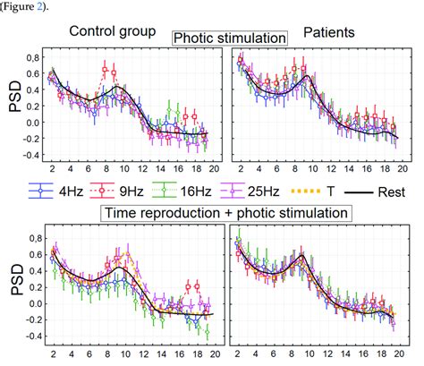 Power Spectral Density PSD In Two Groups Of Subjects Depicted In The Download Scientific