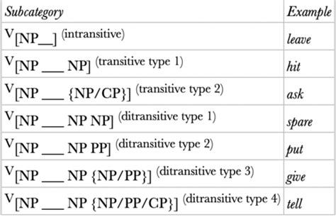Syntactic Analysis Quiz 1 Flashcards Quizlet