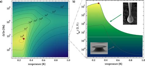 A Contour Plot Of The Figure Of Merit FmΩ T Indicating The