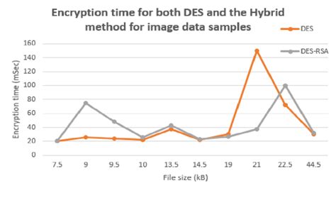 Encryption Time For Both Des And The Hybrid Technique For Image Data Download Scientific