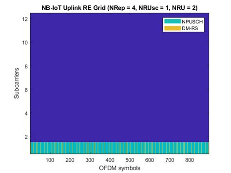 NB IoT Uplink Waveform Generation MATLAB Simulink