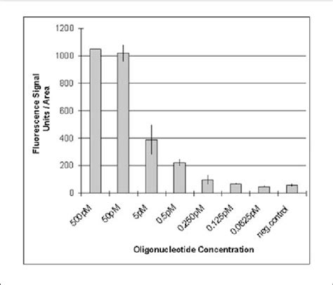 Detection Limit Of The Microelectronic Array An Oligonucleotide