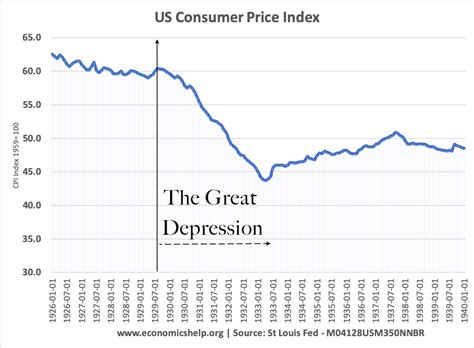 To What Extent Can The Us President Control Inflation Economics Help