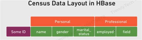 HBase Components Big Data Architecture Patterns