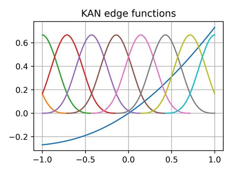 A From Scratch Implementation Of Kolmogorov Arnold Networks Kanand Mlp Ml Without Tears