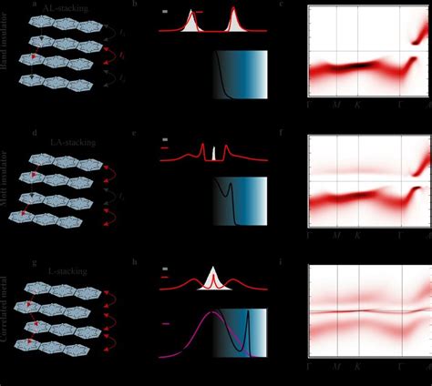 Electronic Behaviour For Different Stacking Arrangements A The Download Scientific Diagram
