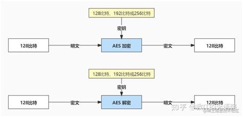 一文搞懂对称加密：加密算法、工作模式、填充方式、代码实现 知乎