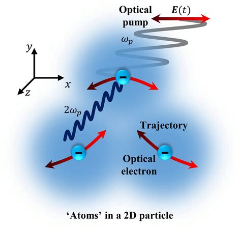 Nonlinear Model For The Optical Response Of Interacting Atoms In A Download Scientific Diagram