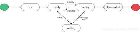 一文搞懂线程世界级难题——线程状态到底是6种还是5种！！！ 线程状态是5种还是6种 csdn博客