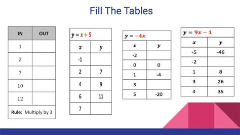 Input And Output Tables Lesson Mathematics Quizizz