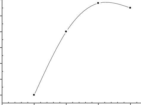 Effect Of Molar Ratio Of Oil To Methanol On Acid Esterification Download Scientific Diagram