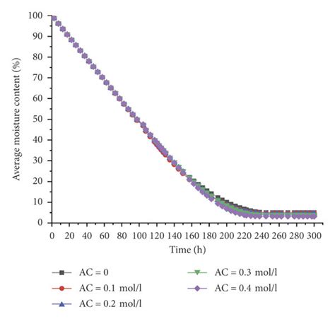 Drying Time Variations A Average Moisture Content Of Contaminated