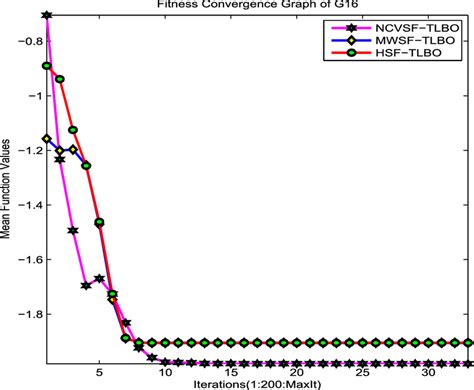Fitness And Feasibility Convergence Graphs Of G16 Download Scientific