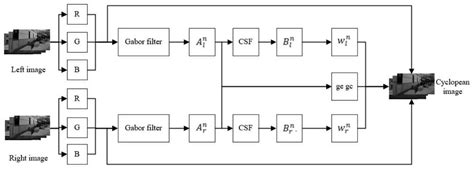 Three Dimensional Image Quality Evaluation Method Based On Cavity Convolution Eureka Patsnap
