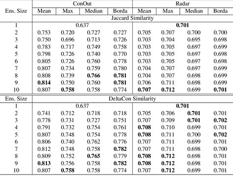 Table 4 From Outlier Detection In Graphs A Study On The Impact Of