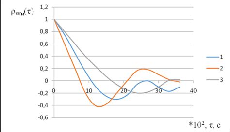Correlation Function A And Spectral Density B Of The Process Of Download Scientific Diagram