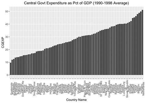 5 Exploratory Visualizations Using Ggplot R Primer For Social Scientists