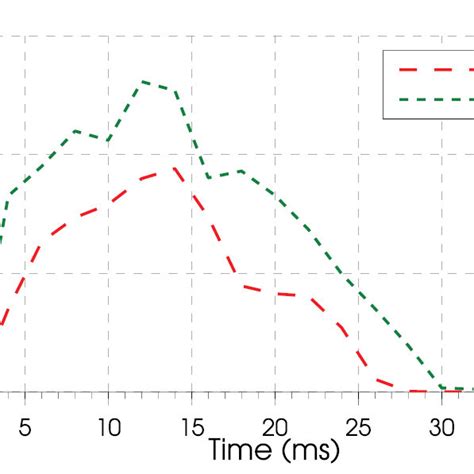Parametric And Non Parametric One Sample T Test Results A Parametric
