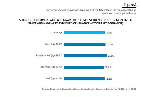 generative ai is booming for boomers capgemini