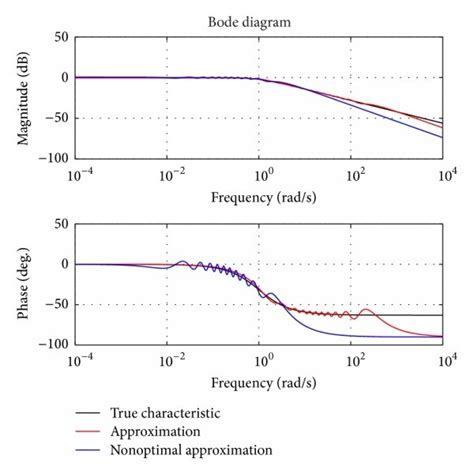 Frequency response for α Download Scientific Diagram